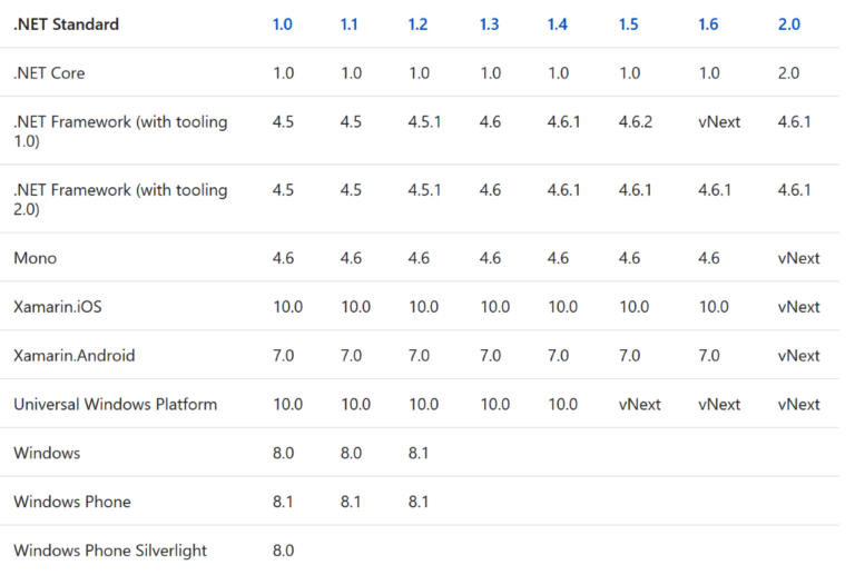 How to port from .net framework to .net standard - arminreiter.com